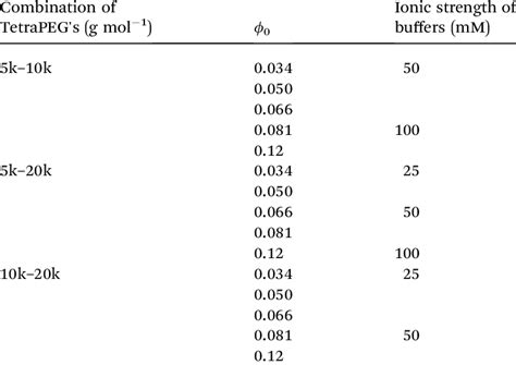 Experimental Conditions For The Hetero Tetra Peg Gels Download Table