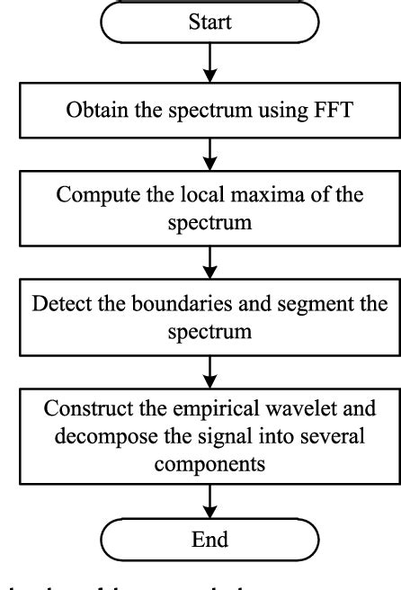 Figure 1 From An Adaptive Spectrum Segmentation Method To Optimize Empirical Wavelet Transform