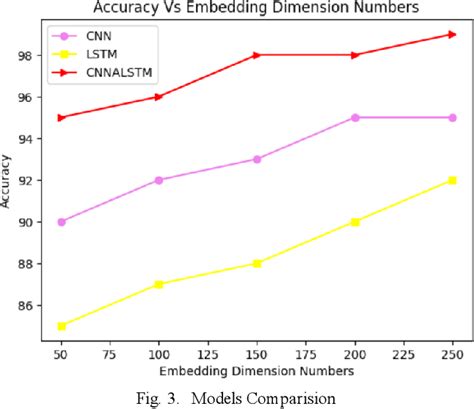 Figure 3 From A Novel Ensembling Of Cnn A Lstm For Iot Electric Vehicle Charging Stations Based
