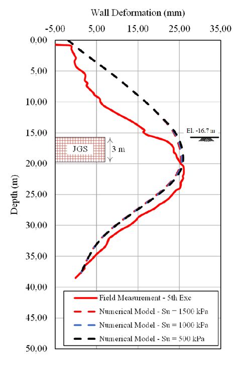 The Wall Deformation With Various Undrained Shear Strength Values