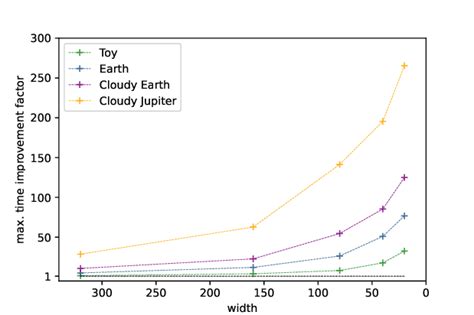 Gains In Terms Of Run Times Of Neural Networks Compared To The Ones Of Download Scientific