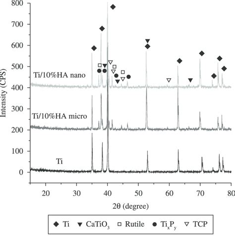 Xrd Patterns Of Ti Powder And Ti10ha Composites Sintered At 1200 °c