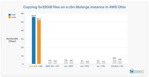 High Performance Object Storage — Fast Infinitely Scalable Storage For Hpc And Scientific