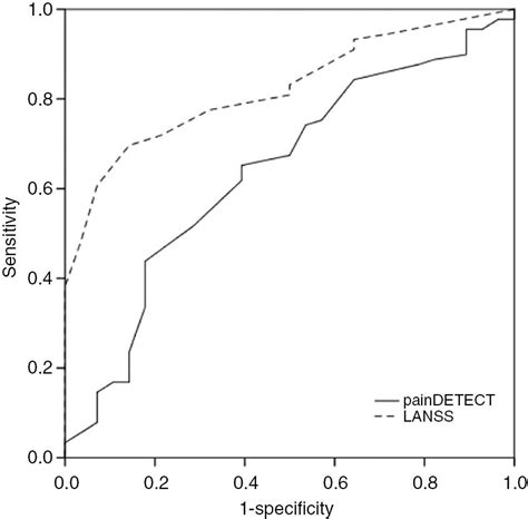 Receiver Operating Characteristic Roc Curve And Area Under The Curve Download Scientific