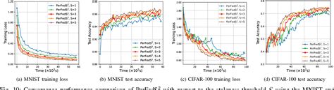Figure 10 From Semi Synchronous Personalized Federated Learning Over Mobile Edge Networks
