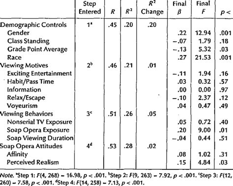 hierarchical multiple regression summary regressing cultivation