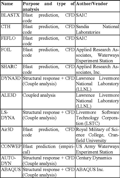 Table 1 From Blast Loading And Blast Effects On Structures An Overview Semantic Scholar