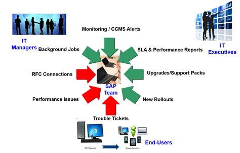 Mastering SAP Monitoring WITHOUT SAP CCMS Or SolMan