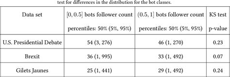 Table 1 From Detecting Bots And Assessing Their Impact In Social Networks Semantic Scholar