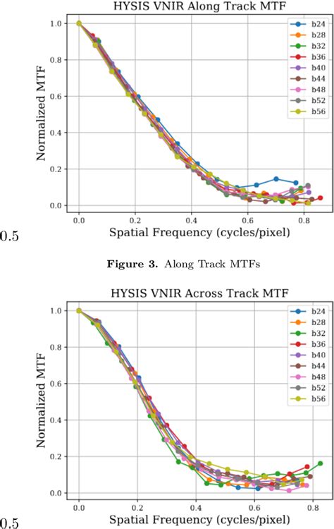 hyperspectral spatial super resolution using keystone error