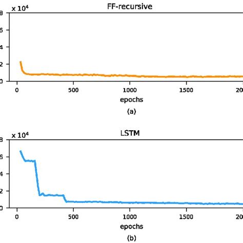 Evolution Of The Mse Across The Training Epochs For Recursive Ff A