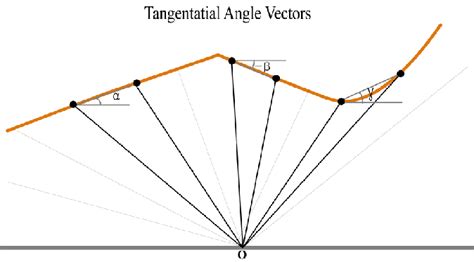 Tangential Angle Vectors Tangential Angle Vector Can Find One Position Download Scientific