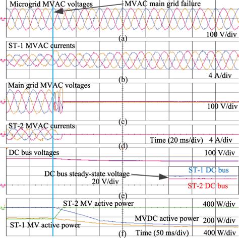 Figure 12 From An Mvdc Based Meshed Hybrid Microgrid Enabled Using