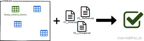 数据库版本管理工具flyway应用研究ignoremigrationpatterns Csdn博客