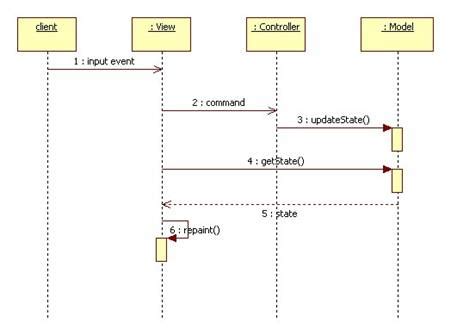 Class How To Implement MVC Pattern In Java Correctly Stack Overflow