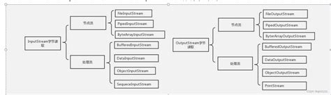 Java中的基本输入类和输出类及用法java的输入类什么用法 Csdn博客