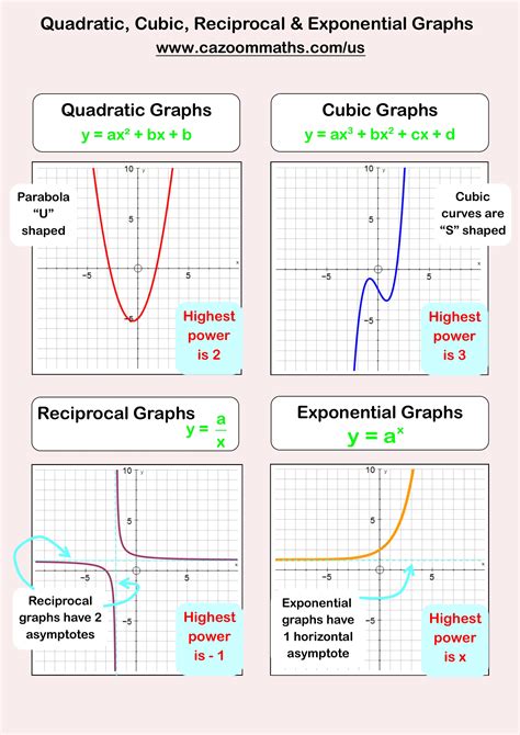Quadratic Cubic Reciprocal And Exponential Graphs Free Teaching