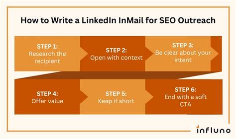 LinkedIn InMail Best Practices For Link Builders And SEO Teams