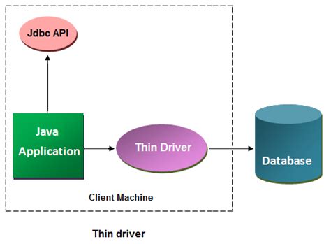 Thin Driver In JDBC