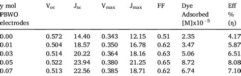 photovoltaic characteristics of dsscs based on the different pbwo tio 2
