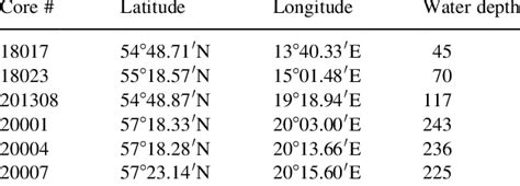 Location Of Sediment Cores Download Table