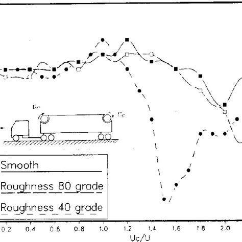 Effect Of The Moving Surface Boundary Layer Control On The Drag