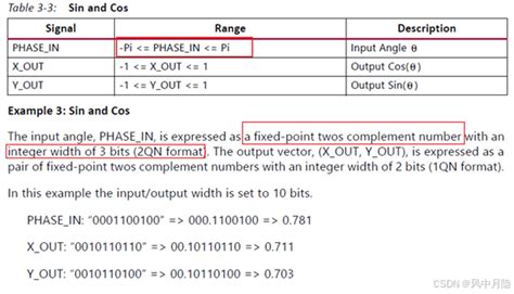 Xilinx Fpga 的vivado中cordic Ip的（定点数小数）输入与输出参数值讲解vivado Cordic Ip Csdn博客