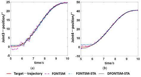 electronics free full text dynamic fractional order nonsingular
