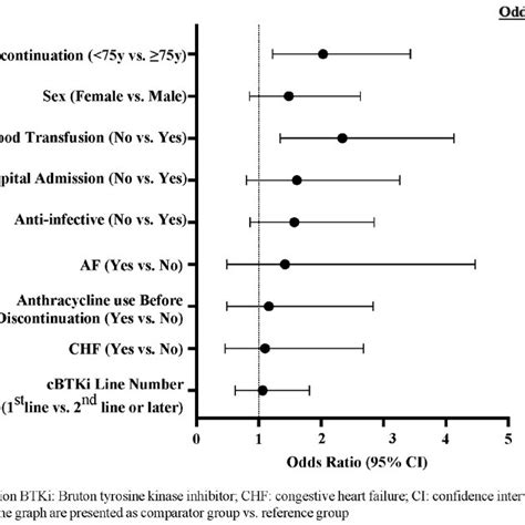 Factors Associated With Receiving Post Covalent Btki Treatment N