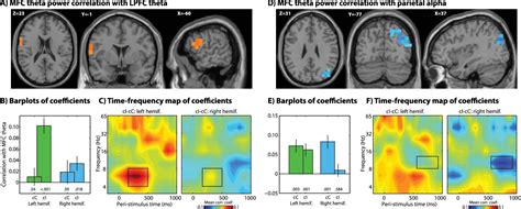 Figure 5 From Eeg Source Reconstruction Reveals Frontal Parietal