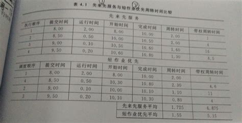 作业调度算法带权周转时间和响应比 Csdn博客