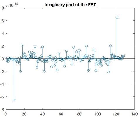 Fourier Transform Why MATLAB Fft Cos Makes Imaginary Parts Signal Processing Stack Exchange