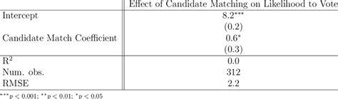 Relationship Between Candidate Matching And Likelihood To Vote