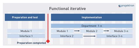 Software Implementation Step By Step Or Big Bang Projektron Bcs Projektmanagement Software