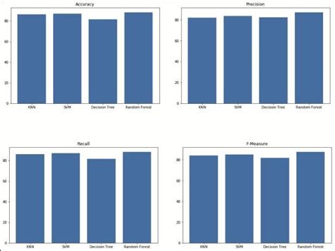 Employee Attrition Predictive Model Using Machine Learning Irjet