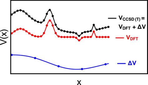 Δ Machine Learned Potential Energy Surfaces And Force Fields Journal Of Chemical Theory And