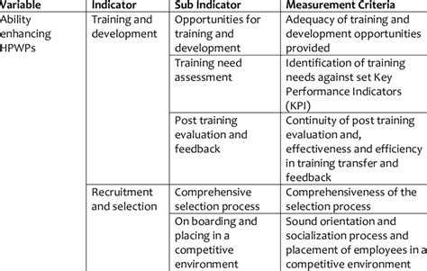 Indicators Sub Indicators And Measurement Criteria Of The Variables