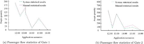 Figure 3 1 From Detection Method Of Tourist Flow In Scenic Spots Based On Kalman Filter