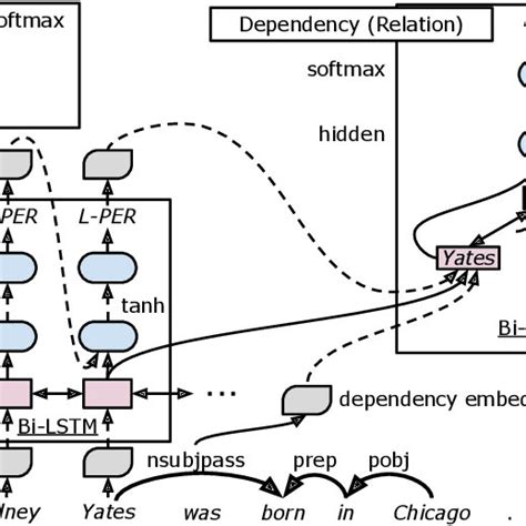 The Architecture Of The Relation Extraction Model Using Lstms On
