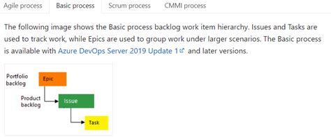 5 Microsoft Azure Devops — Azure Board With Basic Process By Sainath