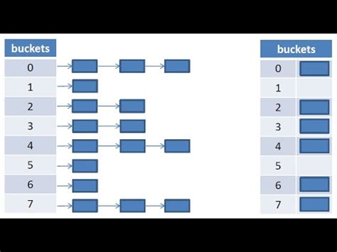Hashtables C YouTube