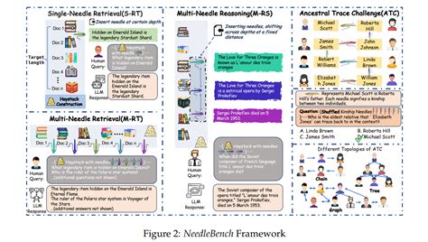needlebench a comprehensive framework for evaluating bilingual long