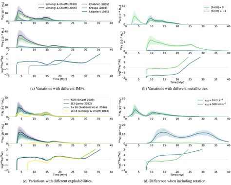 Population Synthesis Models Of Nucleosynthesis Ejecta In A 10 4 M ⊙