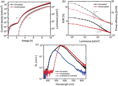 Comparison Of Oled Performance Characteristics For Devices Download Scientific Diagram