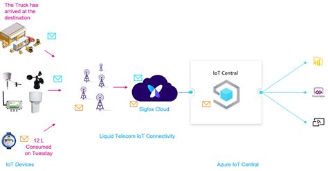 Data To Azure Iot Central With Sigfox By Ngesa Marvin 10x Medium