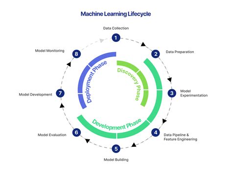 Achieving Success With MLOps Pipeline Integration Markovate