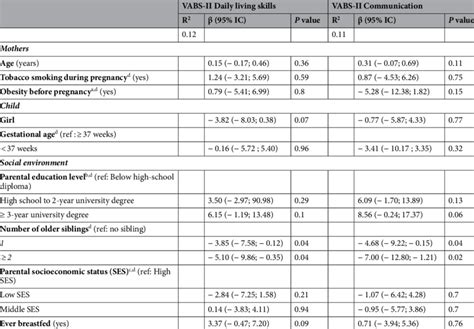Adjusted Multiple Linear Regression Models To Explain Vabs Ii Daily