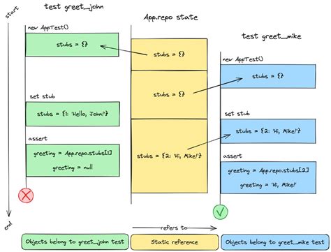 Flaky Concurrent Tests Caused By Static Fields Rd Blog