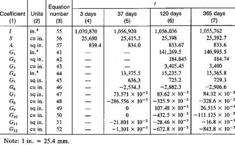 Summary Of Computation Of Coefficients Involved In Example 2 Download