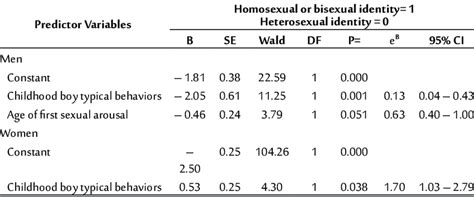 Predictors Of Nonheterosexual Sexual Identity Download Table